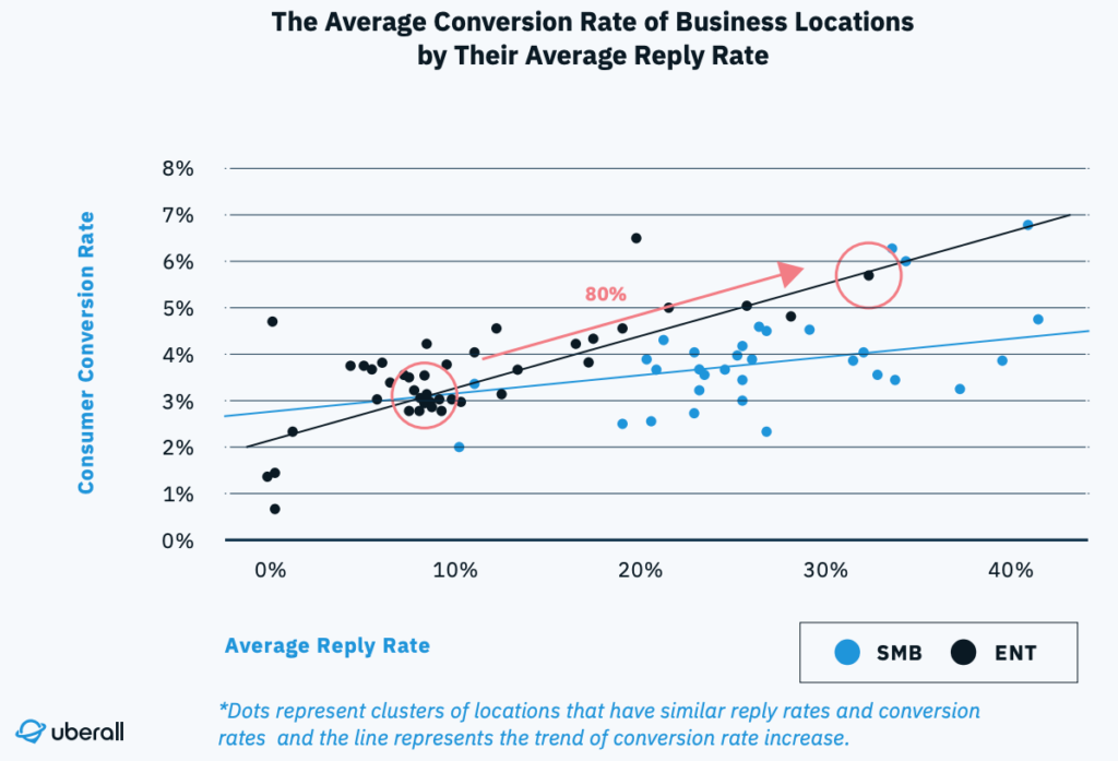 Google Business Reviews | GMB Reviews | Google Reviews